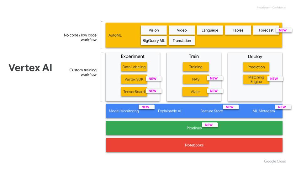 ¿Qué es Vertex AI de Google Cloud?